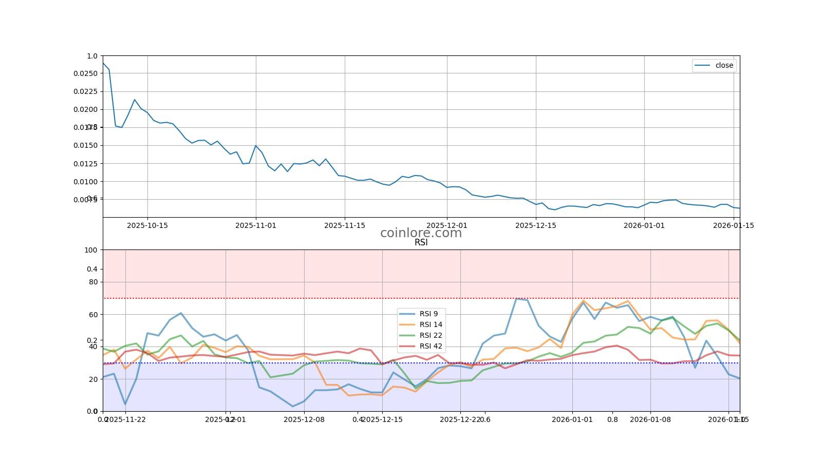 Linea RSI indicator