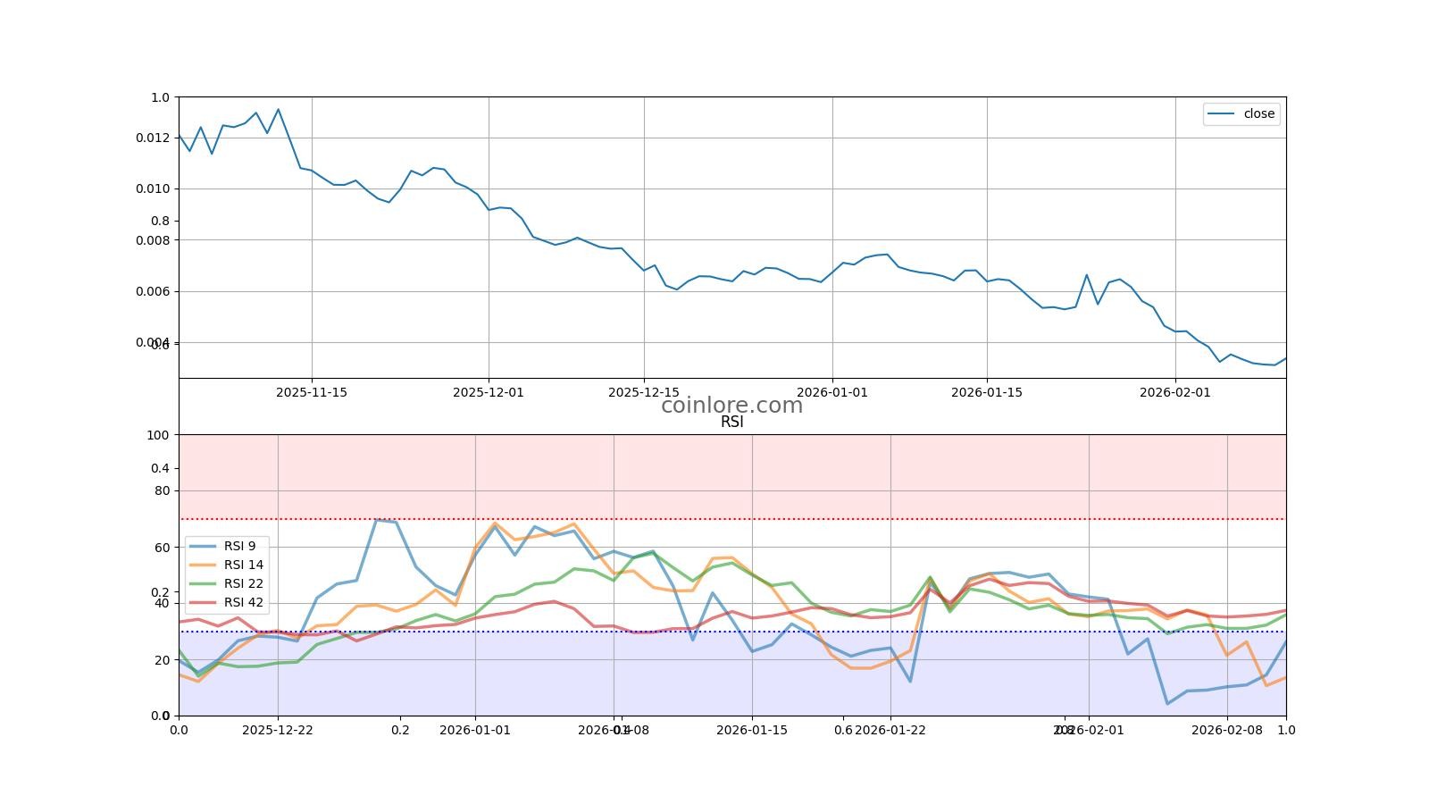 Linea RSI indicator