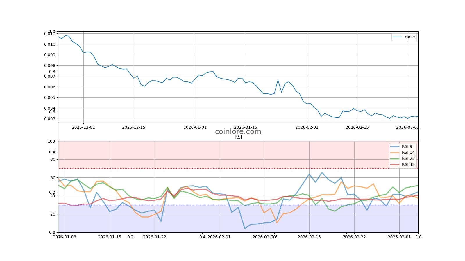 Linea RSI indicator