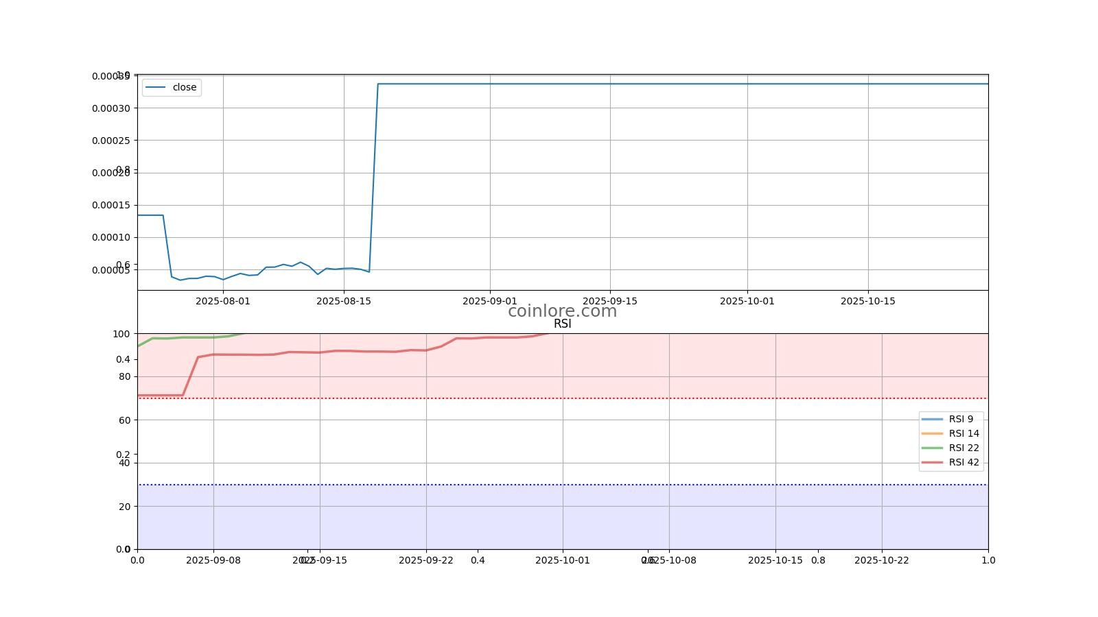 Linear Finance RSI indicator