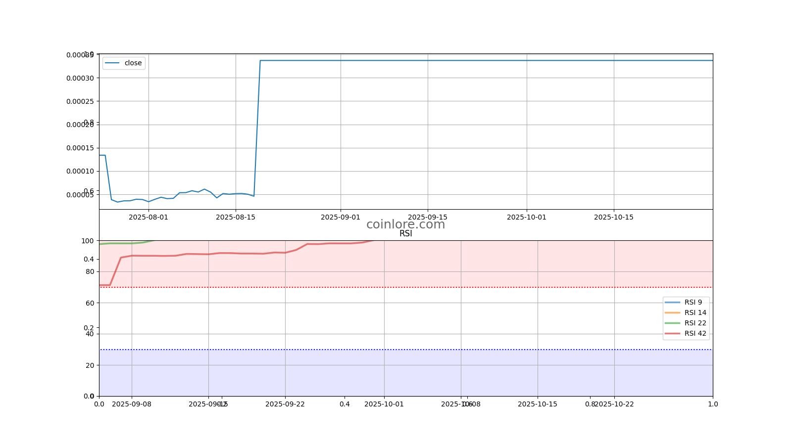 Linear Finance RSI indicator