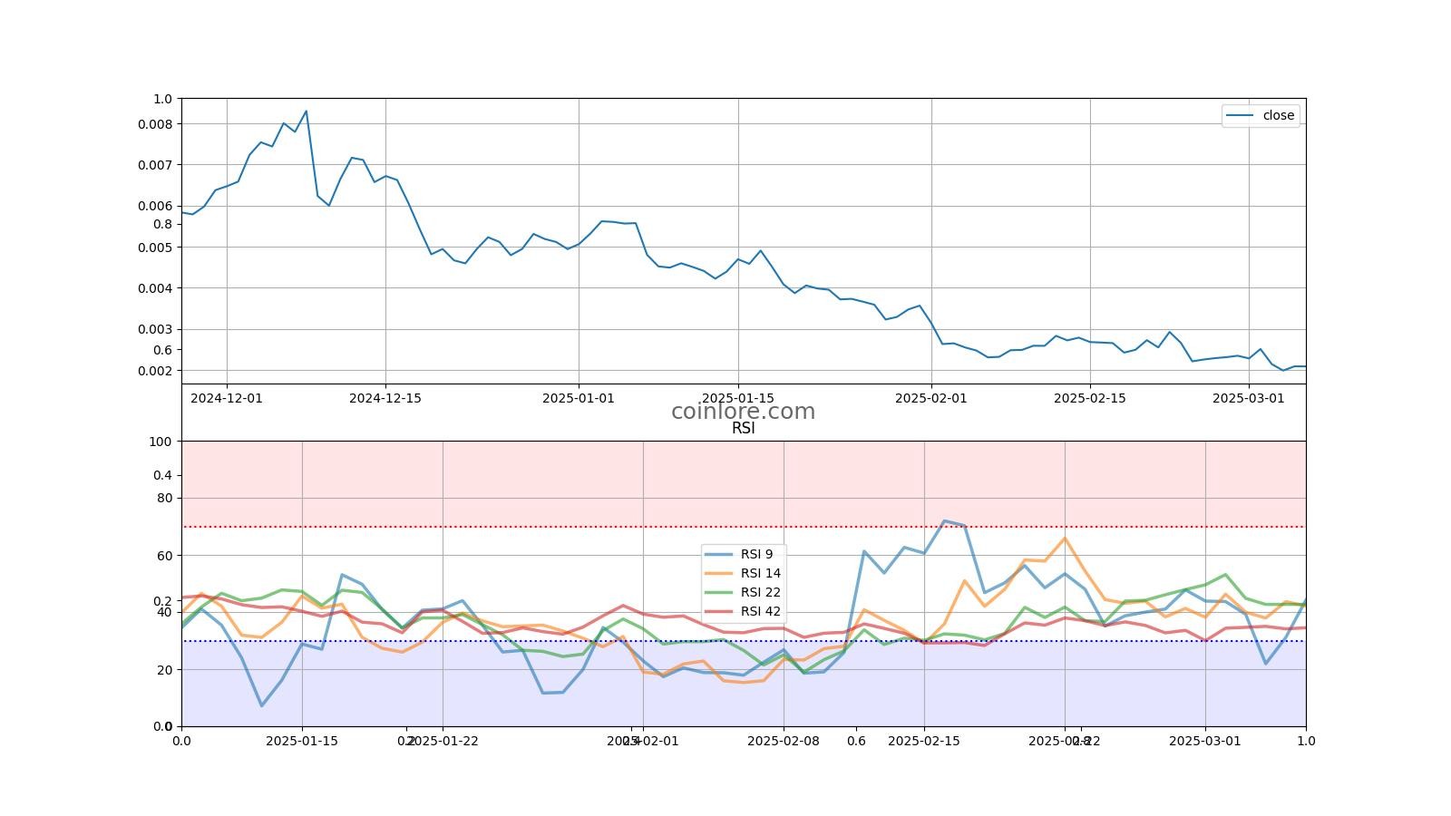 Linear Finance RSI indicator