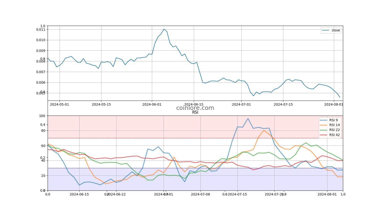 Linear Finance RSI indicator