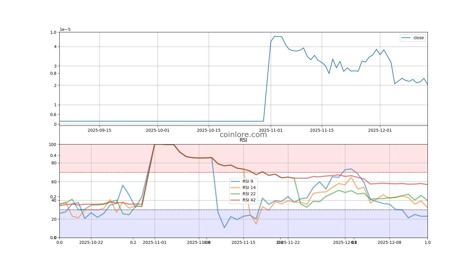 Linear Finance RSI indicator