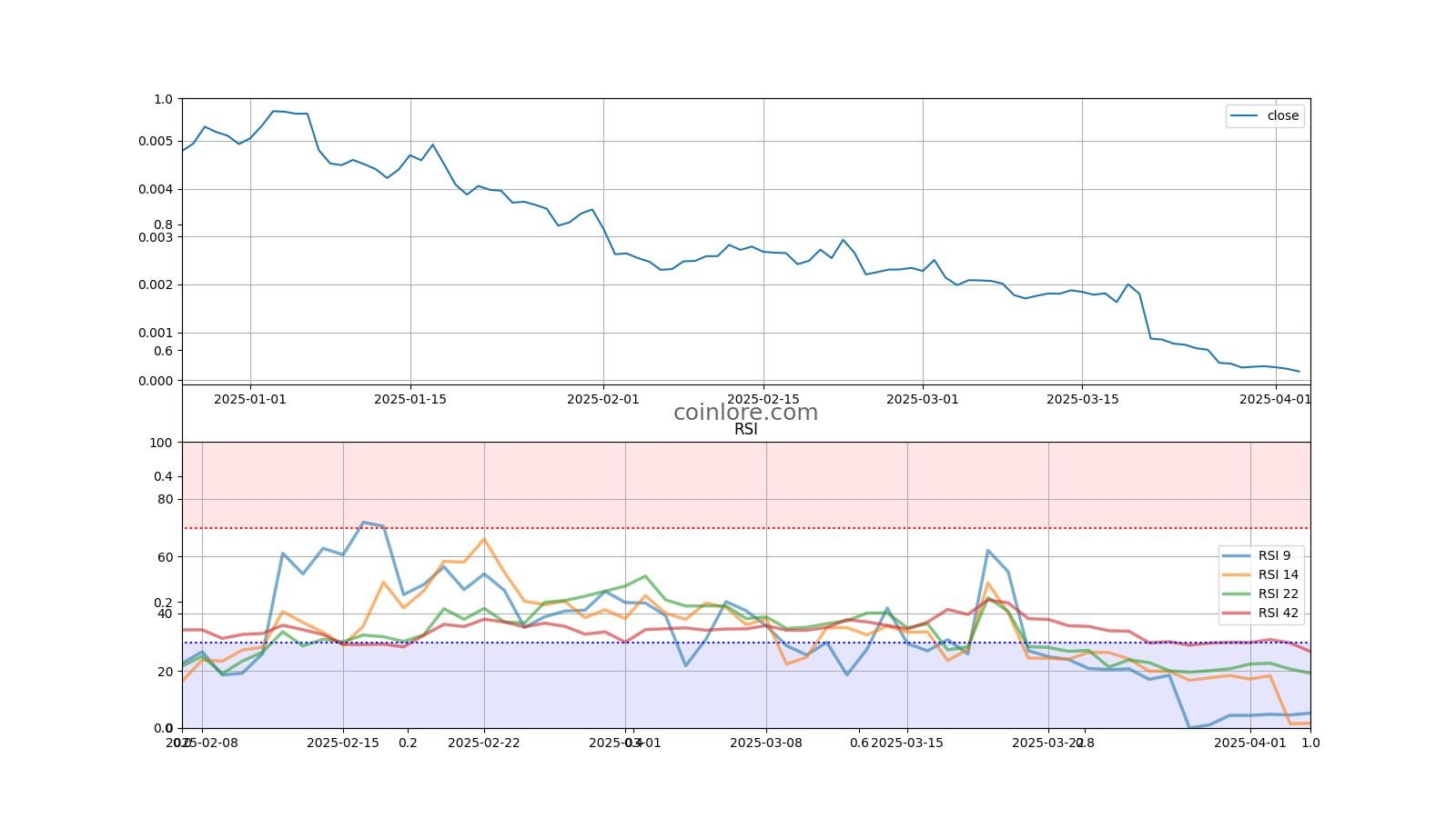 Linear Finance RSI indicator