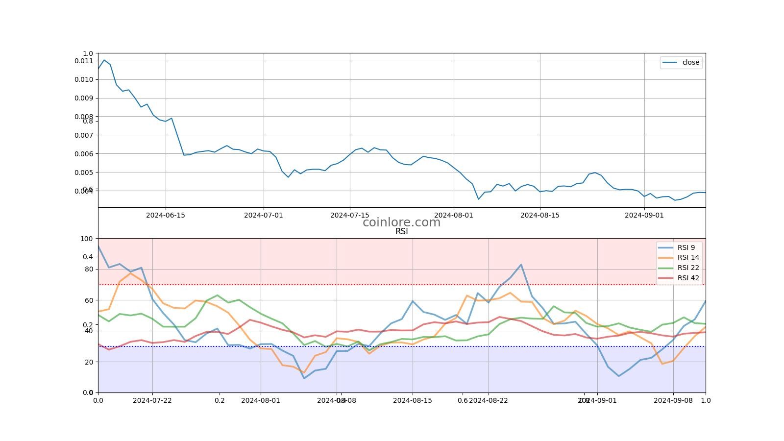 Linear Finance RSI indicator
