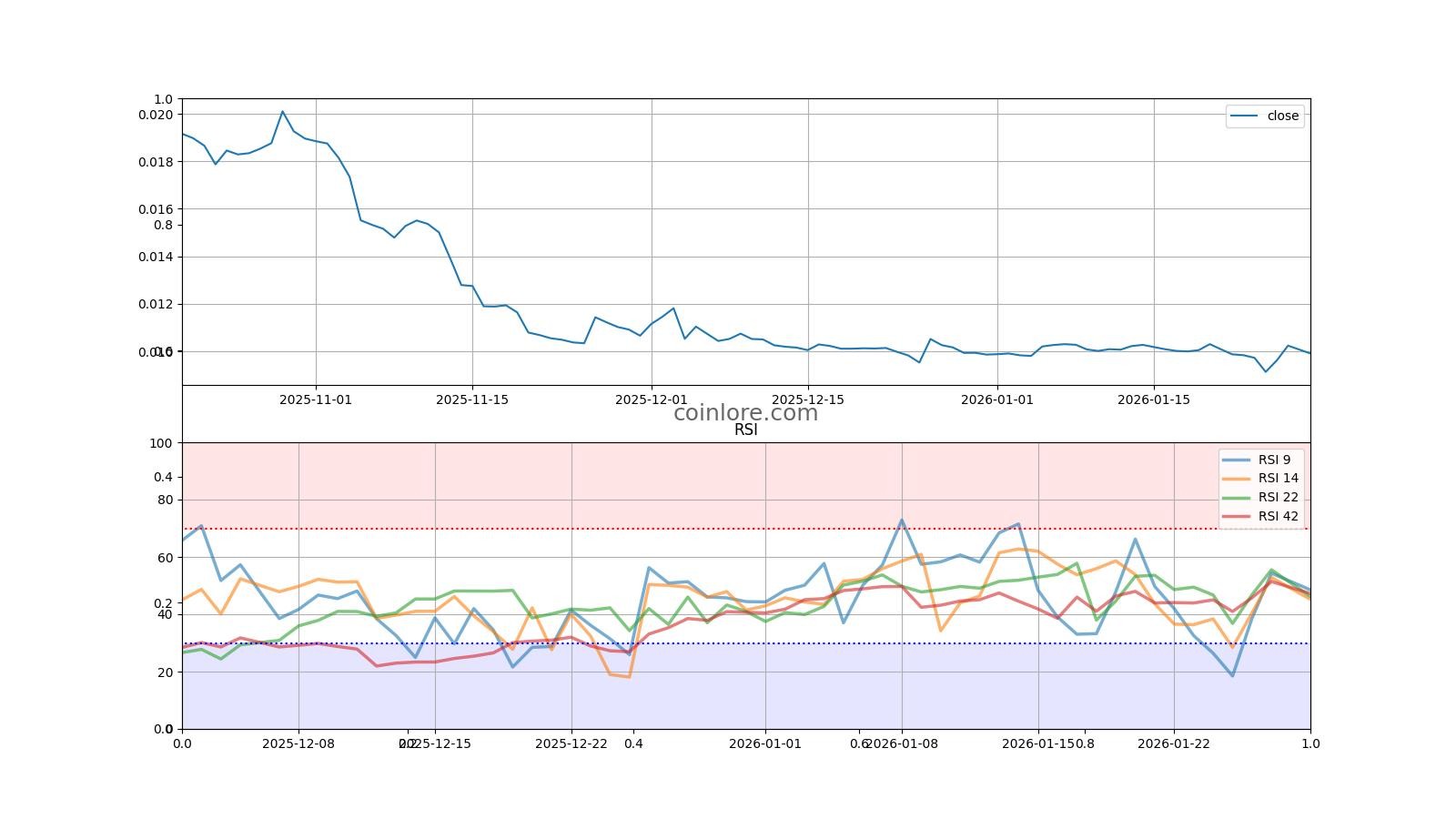 Lingo RSI indicator