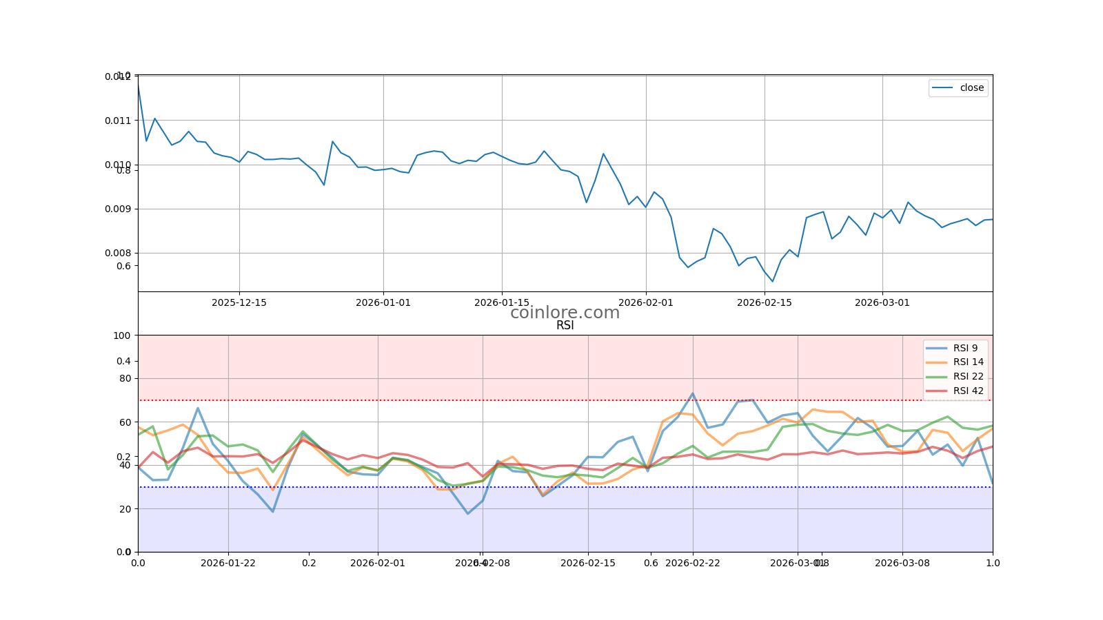 Lingo RSI indicator