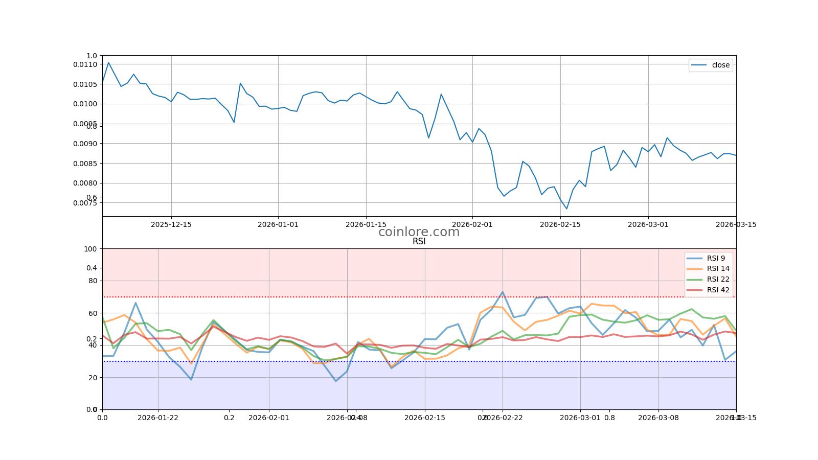 Lingo RSI indicator