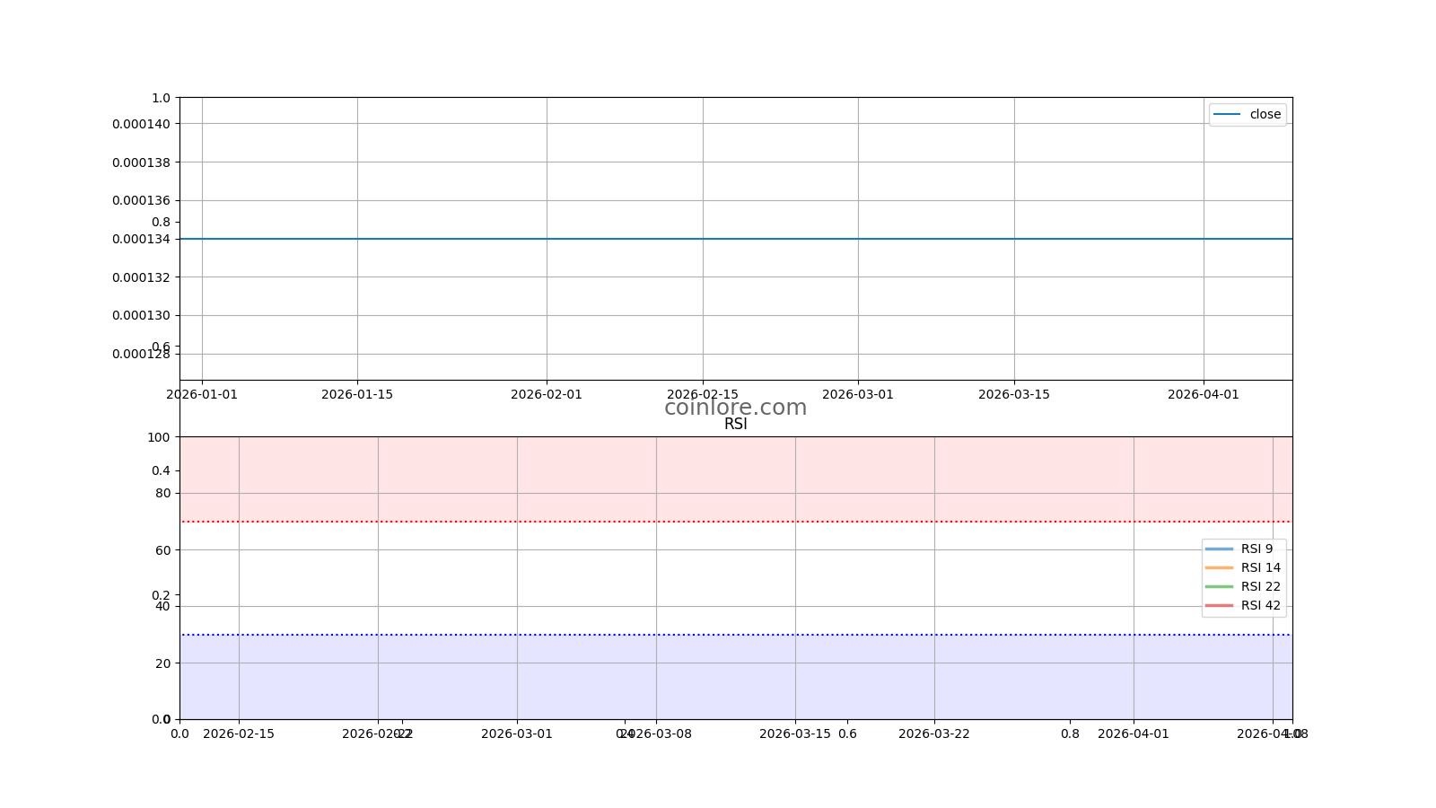 LinkCoin Token RSI indicator