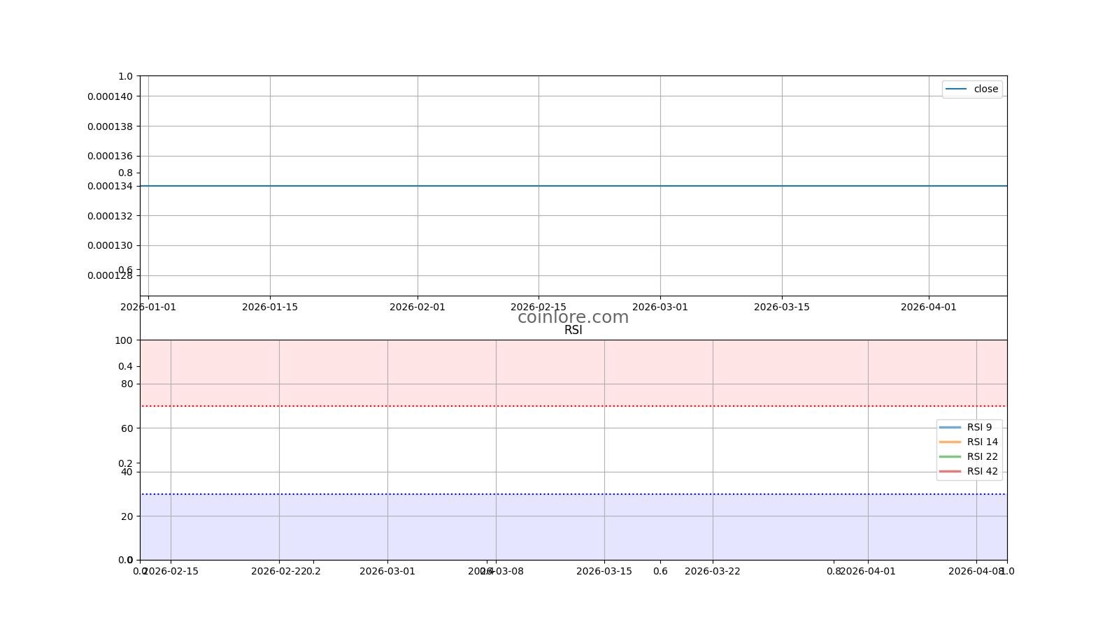LinkCoin Token RSI indicator