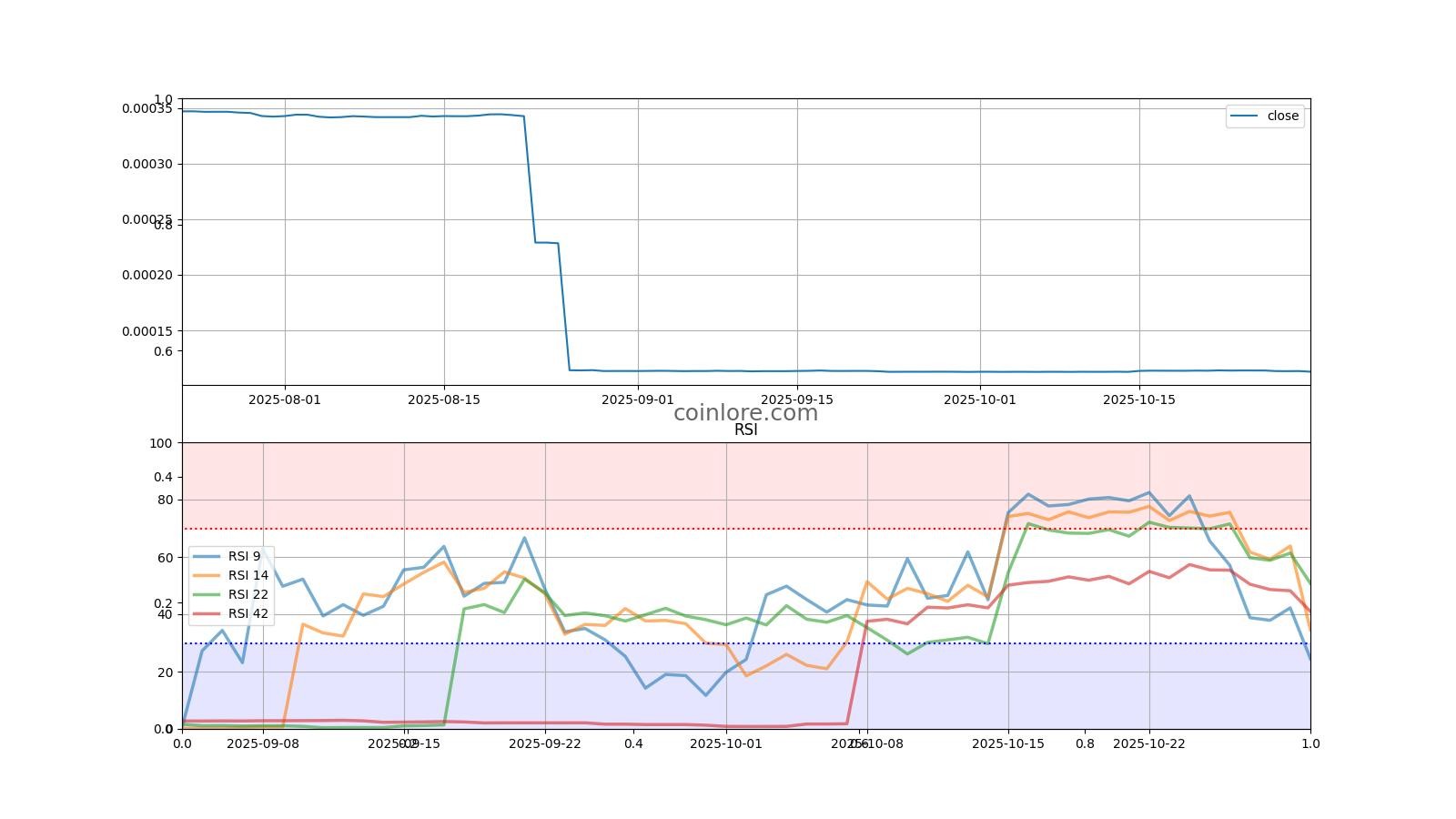 Linkeye RSI indicator