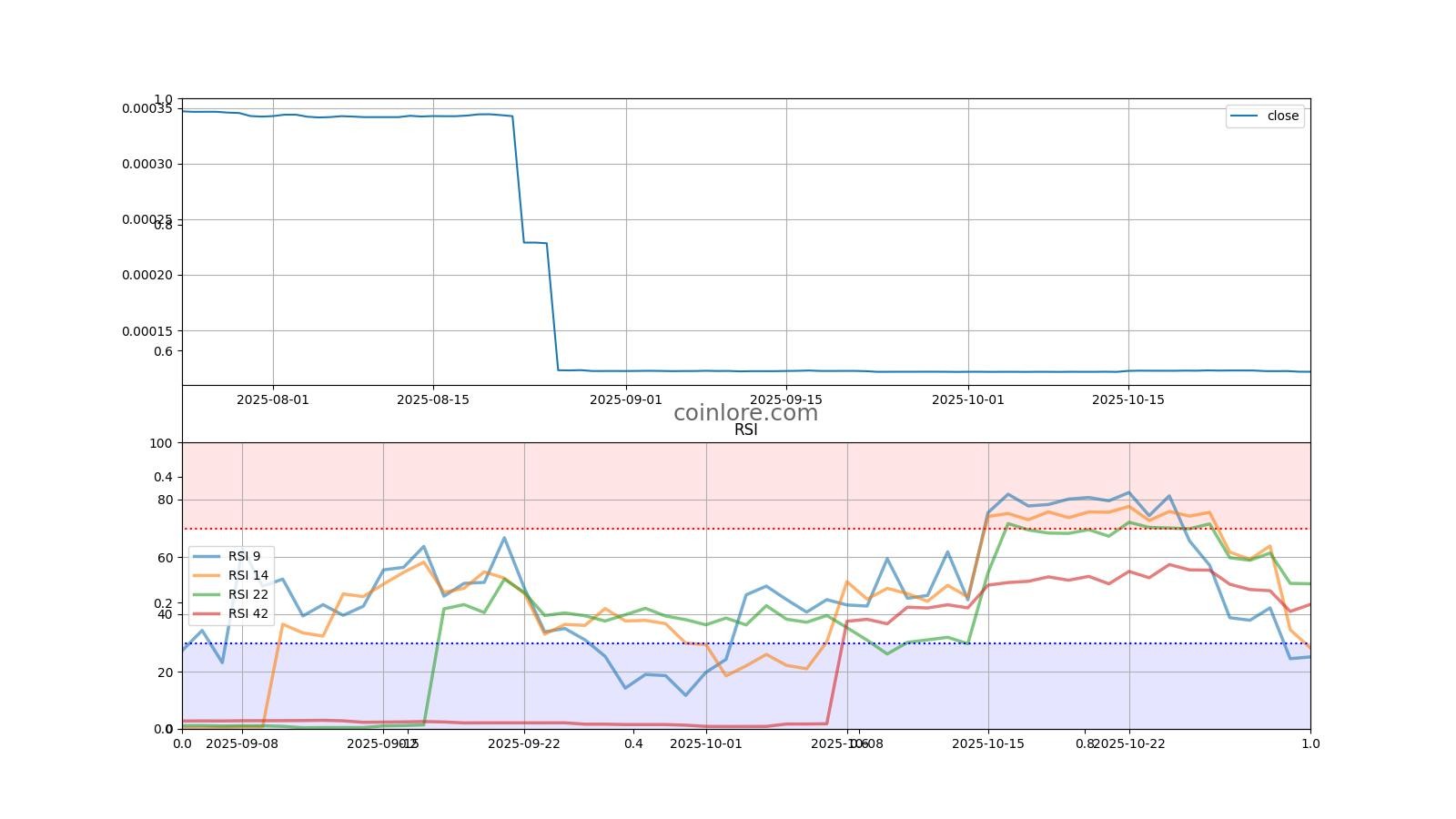 Linkeye RSI indicator