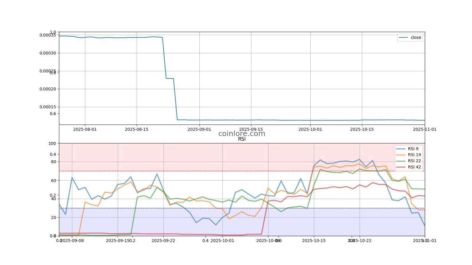 Linkeye RSI indicator