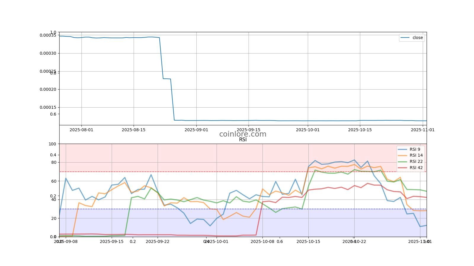 Linkeye RSI indicator