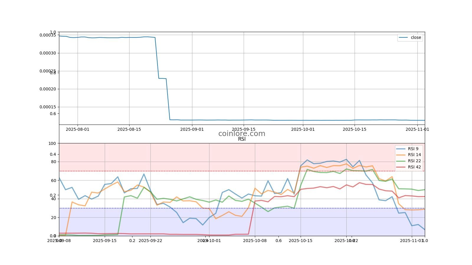 Linkeye RSI indicator