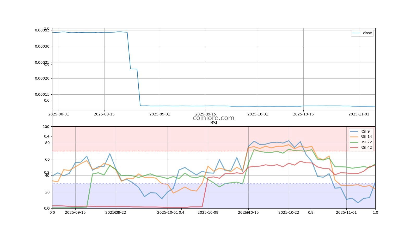 Linkeye RSI indicator