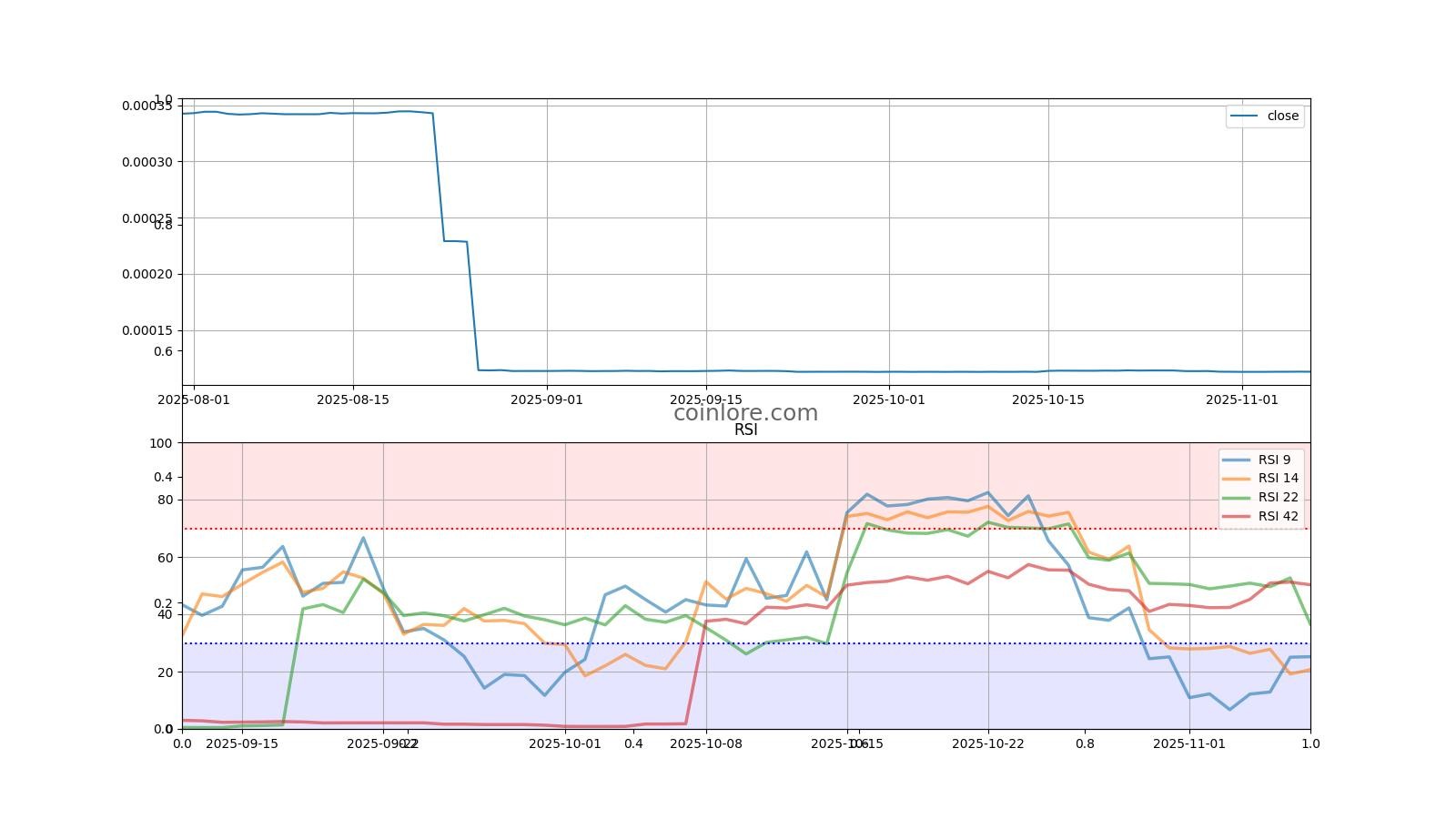 Linkeye RSI indicator