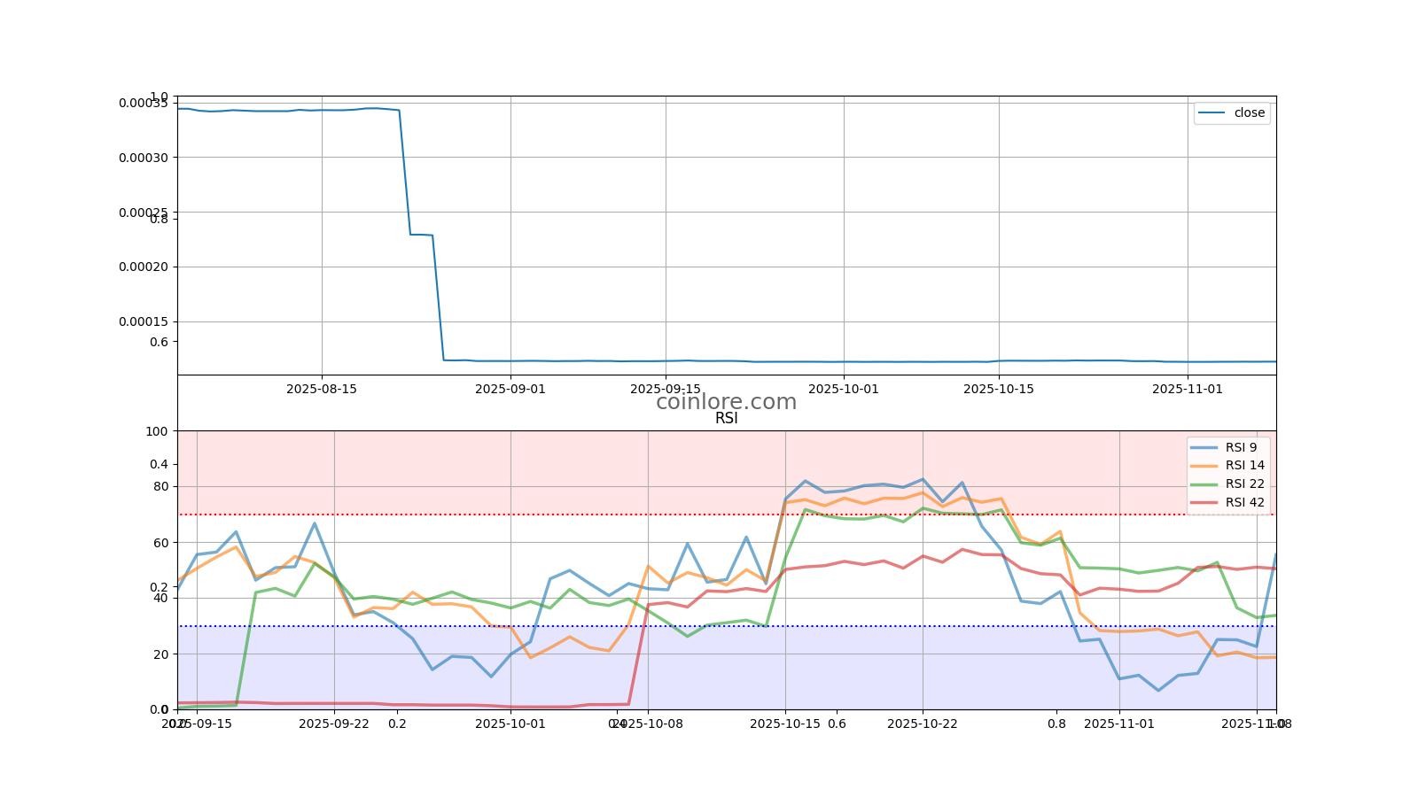 Linkeye RSI indicator