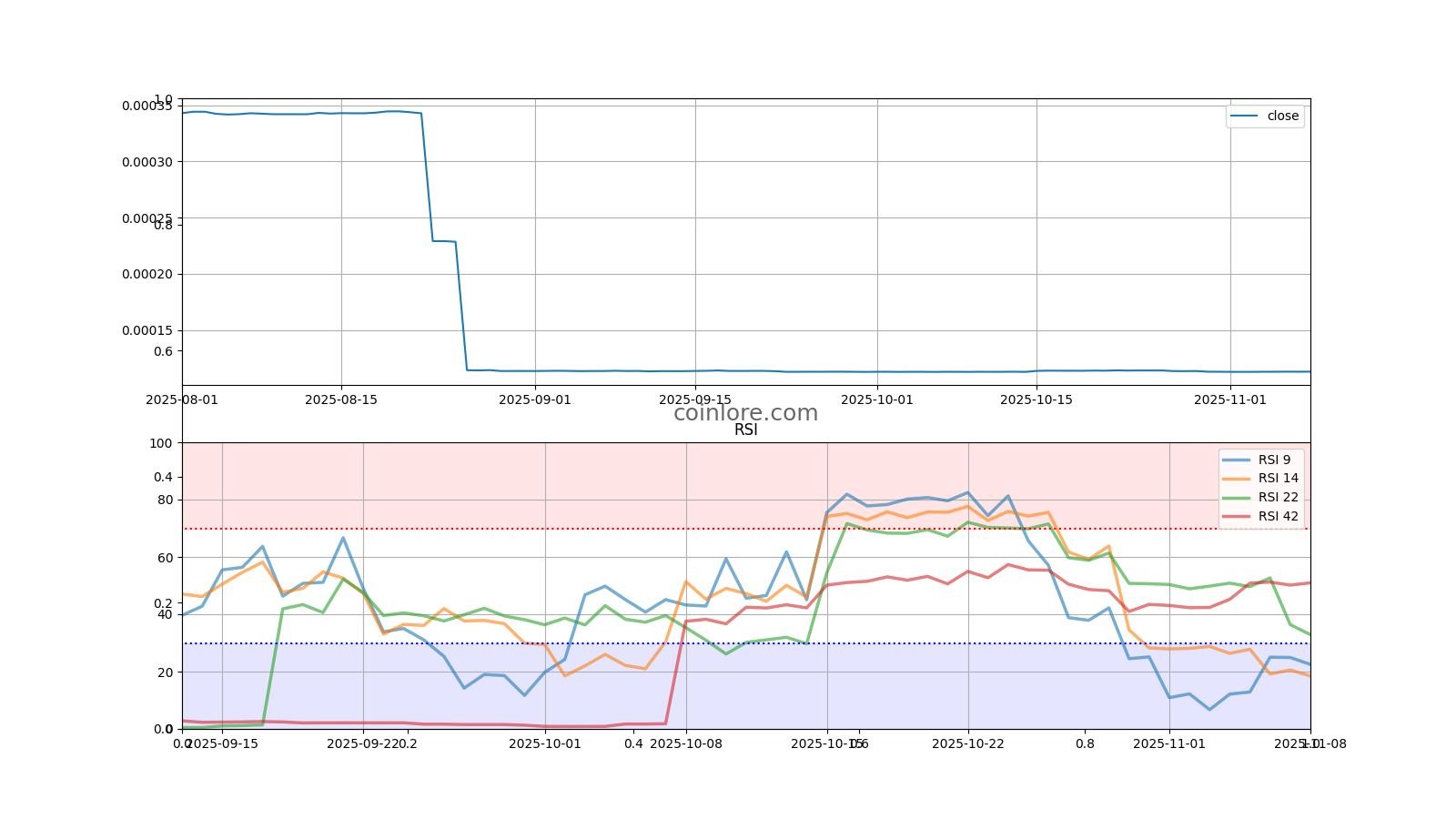Linkeye RSI indicator