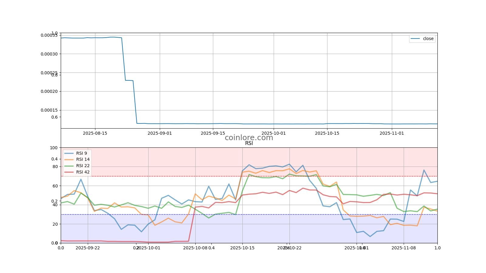 Linkeye RSI indicator