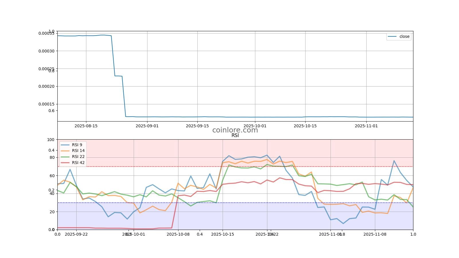 Linkeye RSI indicator