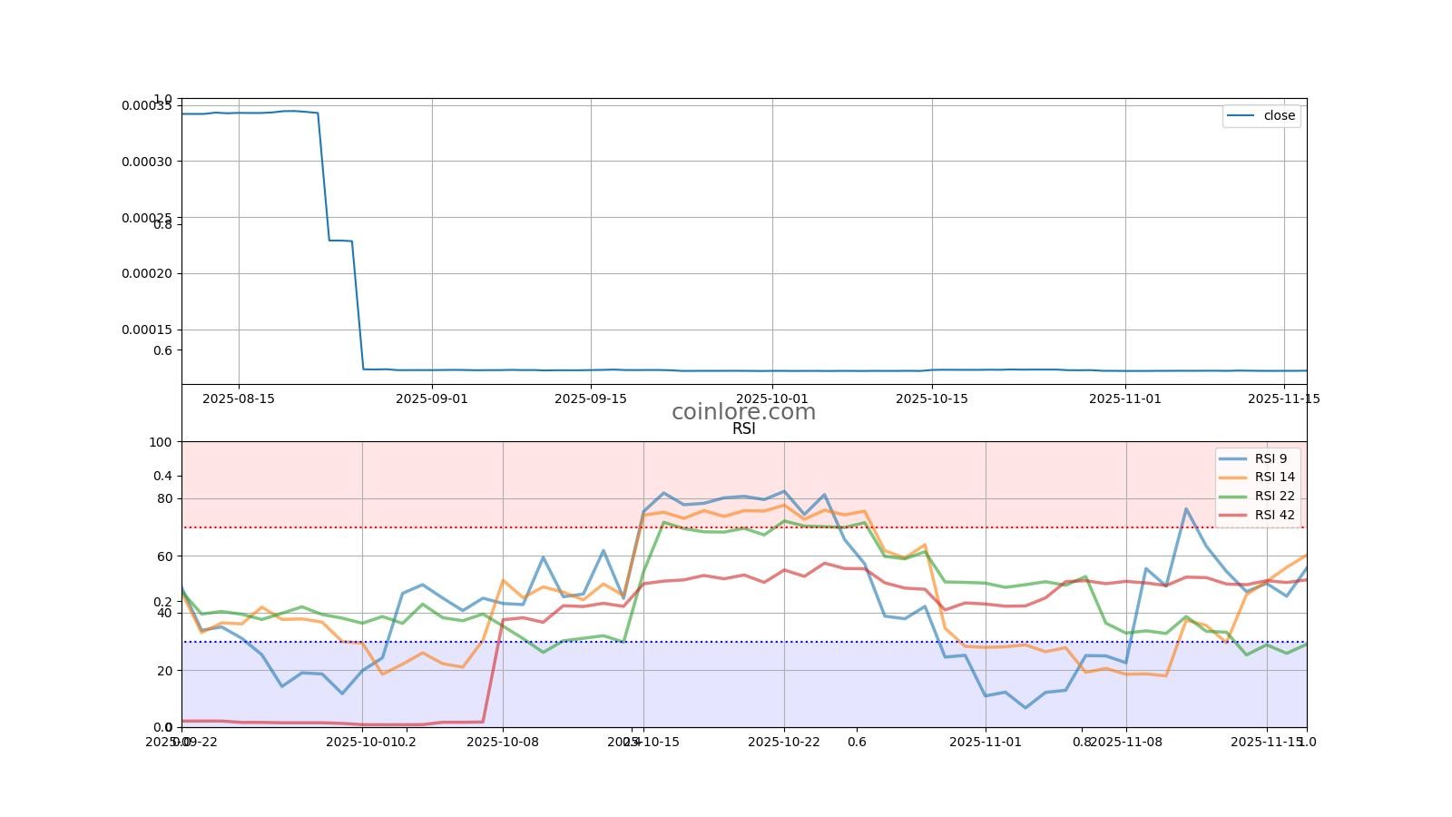 Linkeye RSI indicator