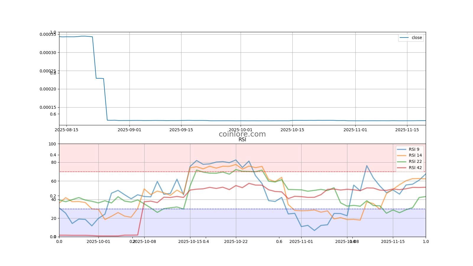 Linkeye RSI indicator