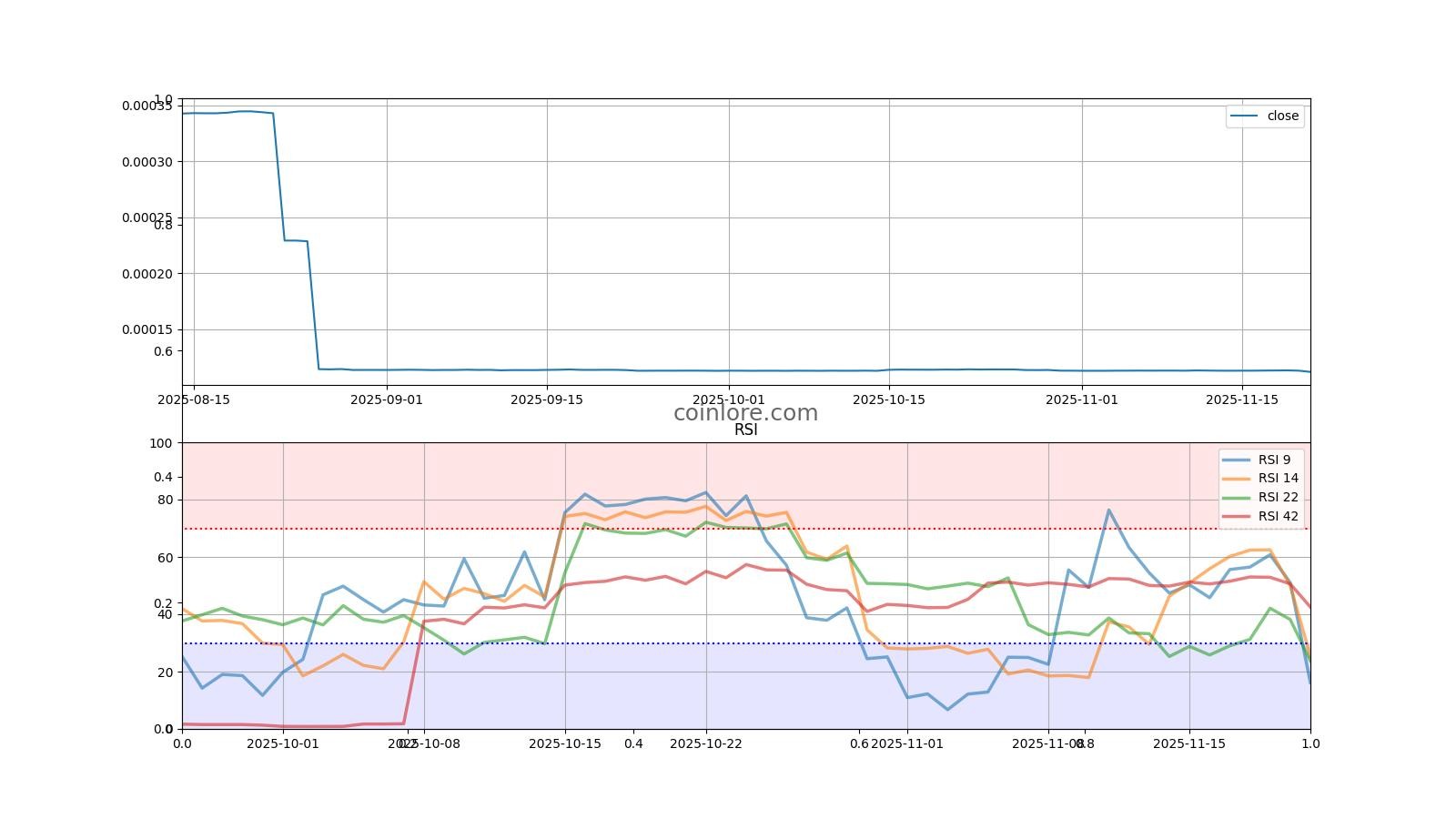 Linkeye RSI indicator