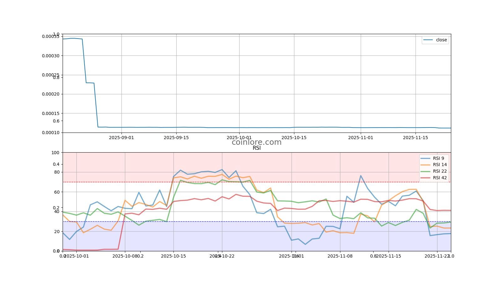 Linkeye RSI indicator