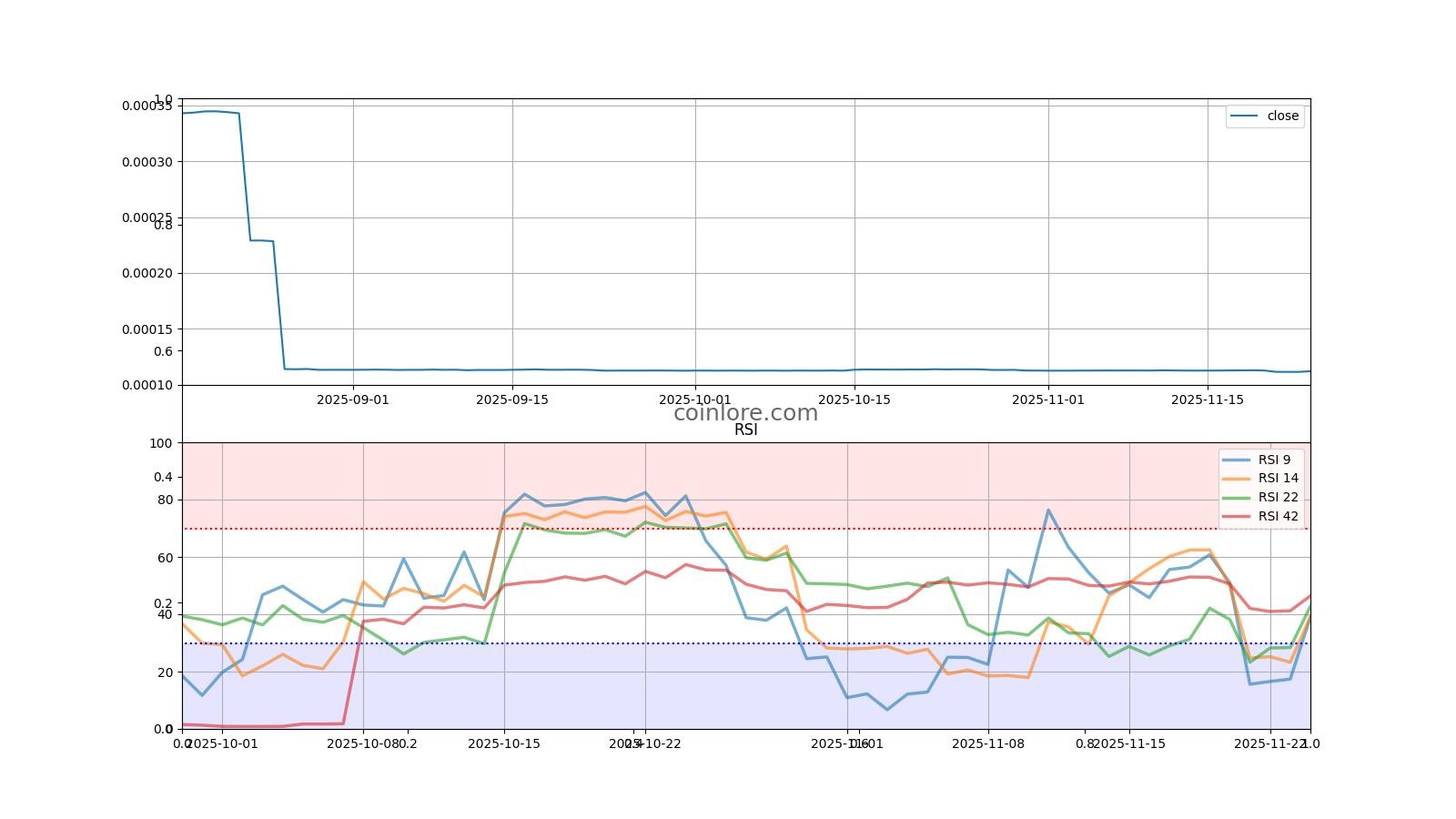 Linkeye RSI indicator