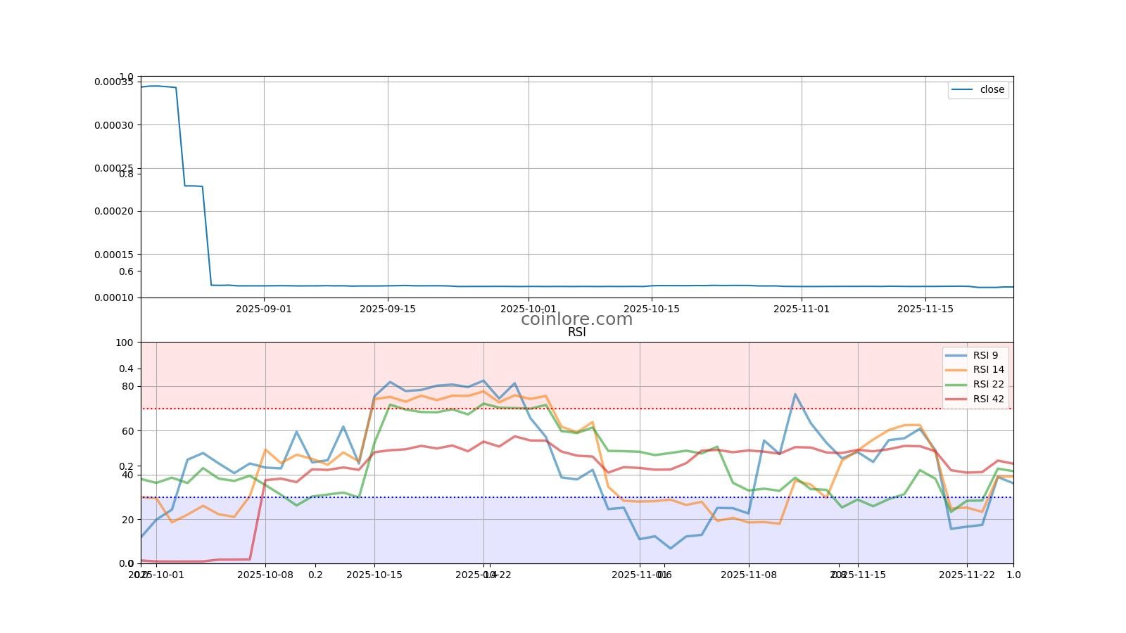 Linkeye RSI indicator