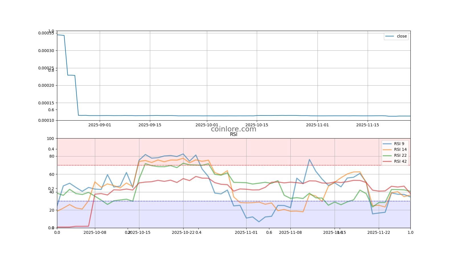 Linkeye RSI indicator