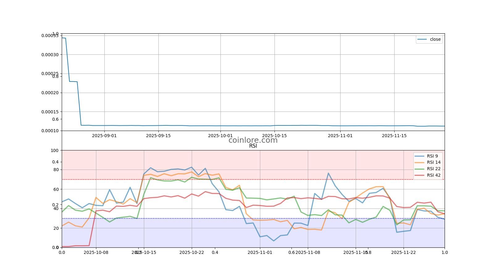 링크아이 RSI indicator