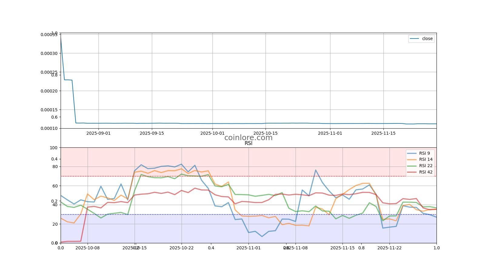 Linkeye RSI indicator
