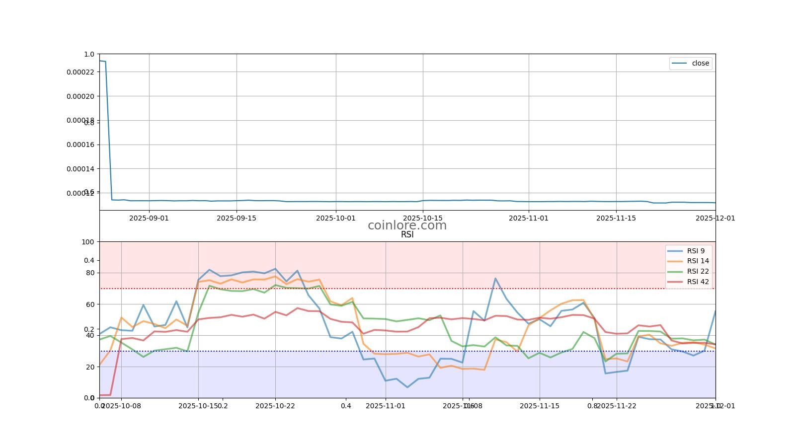 Linkeye RSI indicator