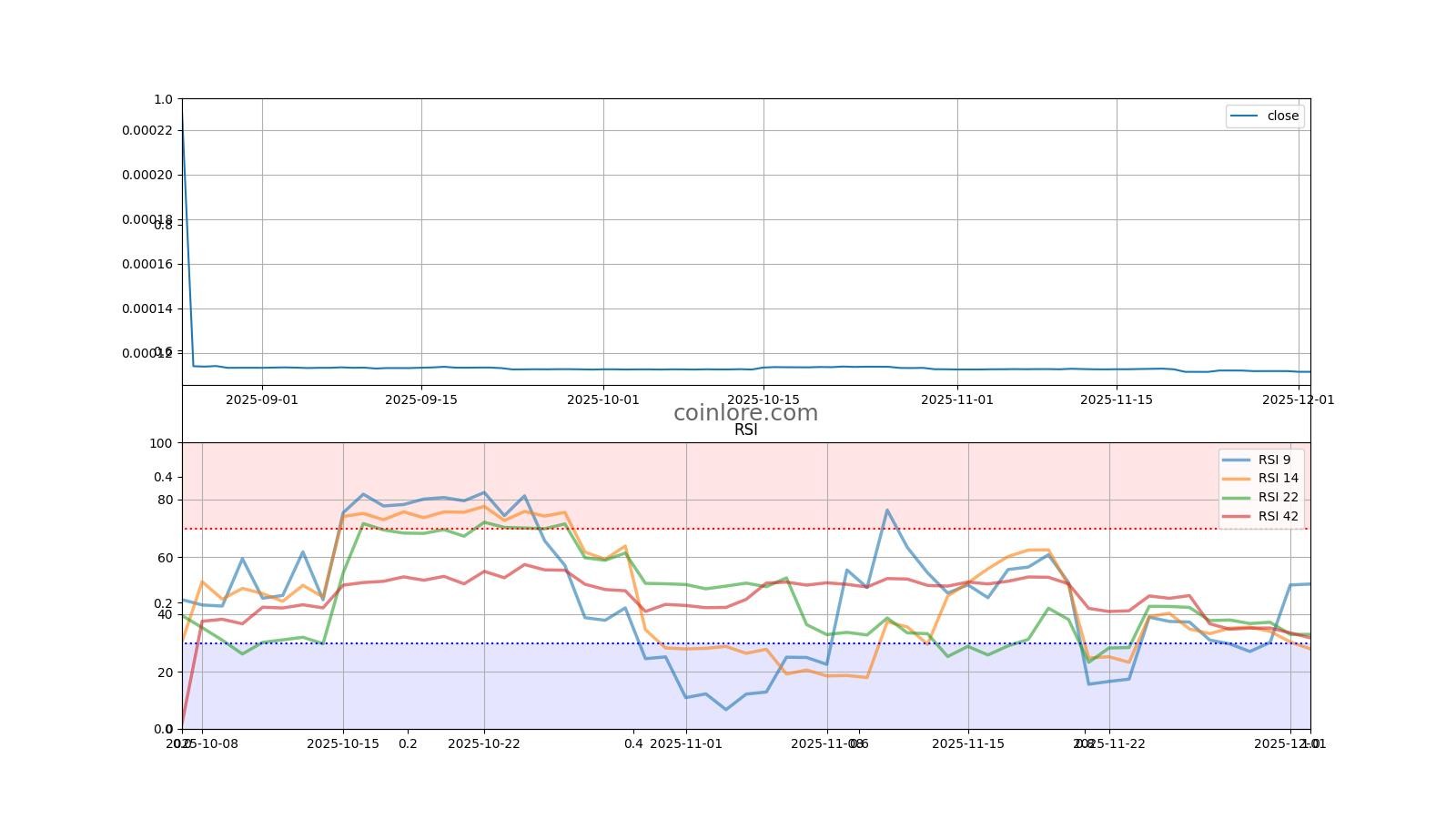 Linkeye RSI indicator