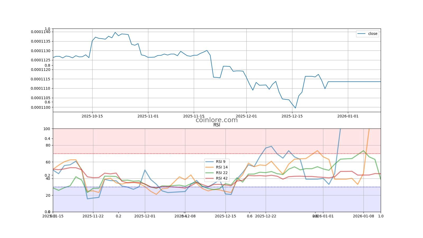 Linkeye RSI indicator