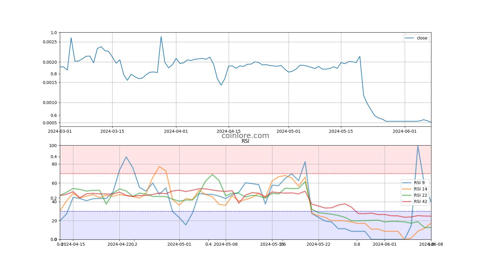 Linkeye RSI indicator