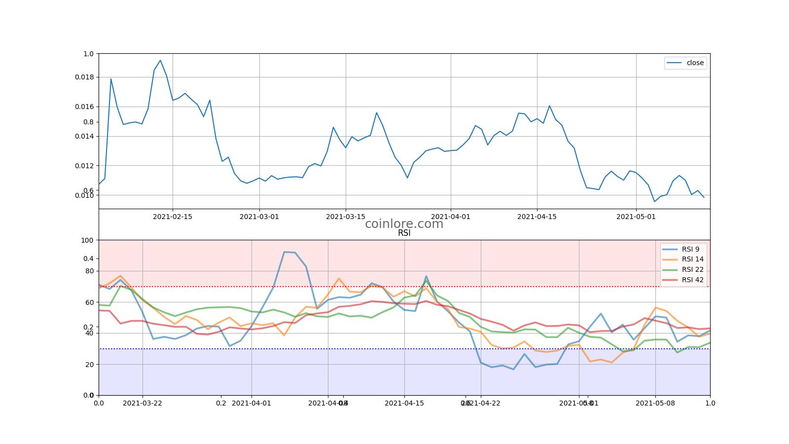 Linkeye RSI indicator