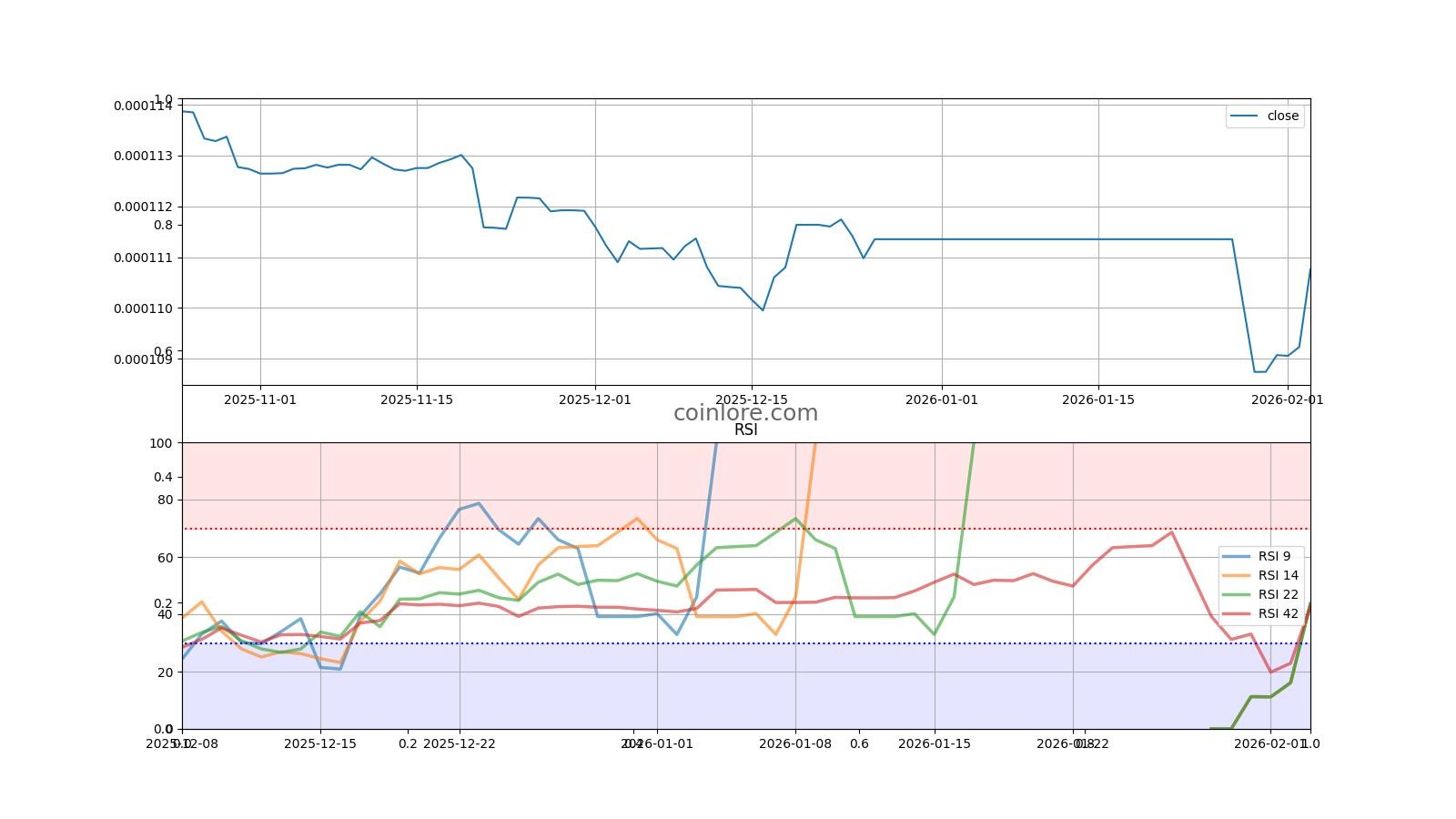 Linkeye RSI indicator