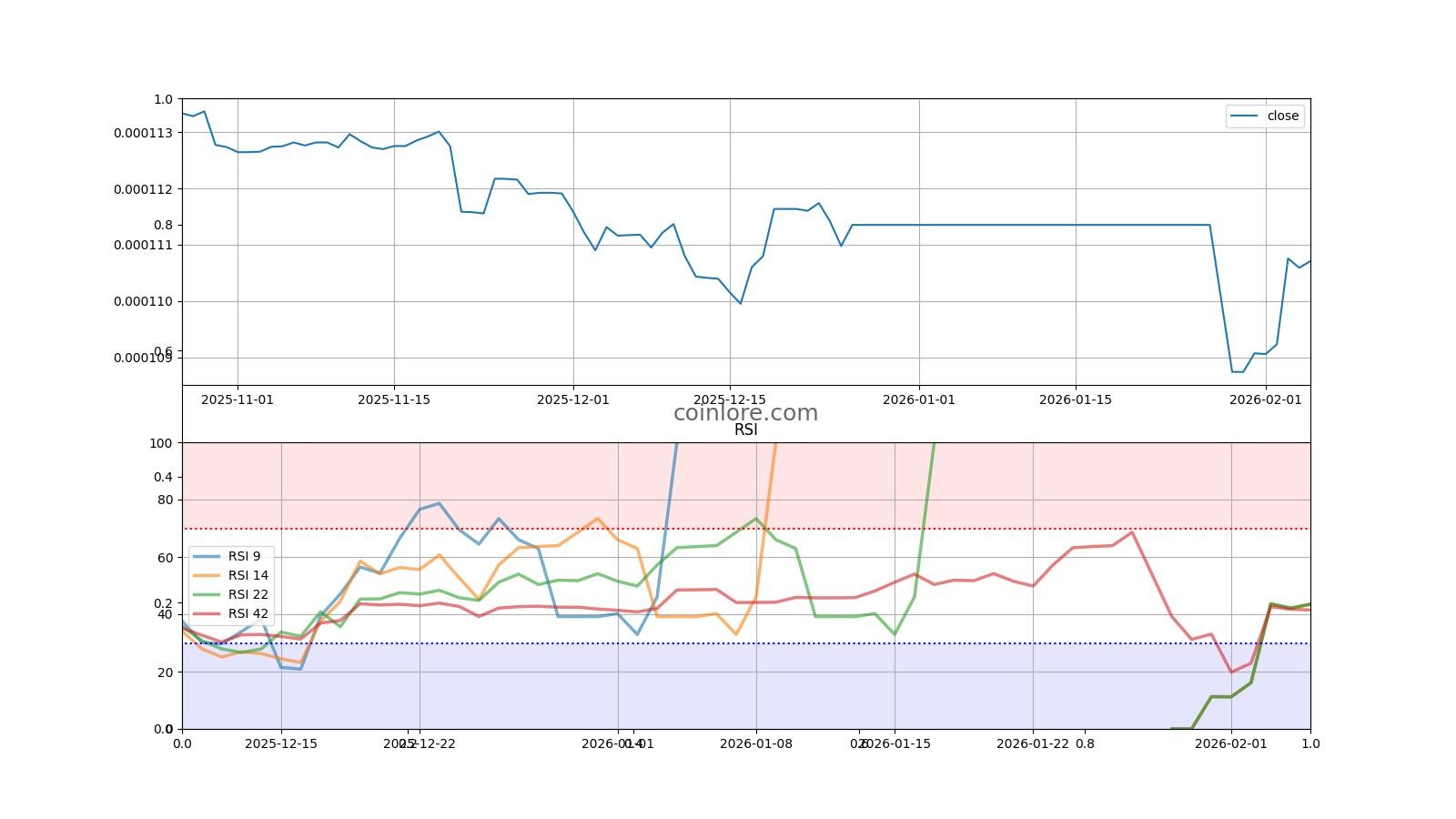 Linkeye RSI indicator