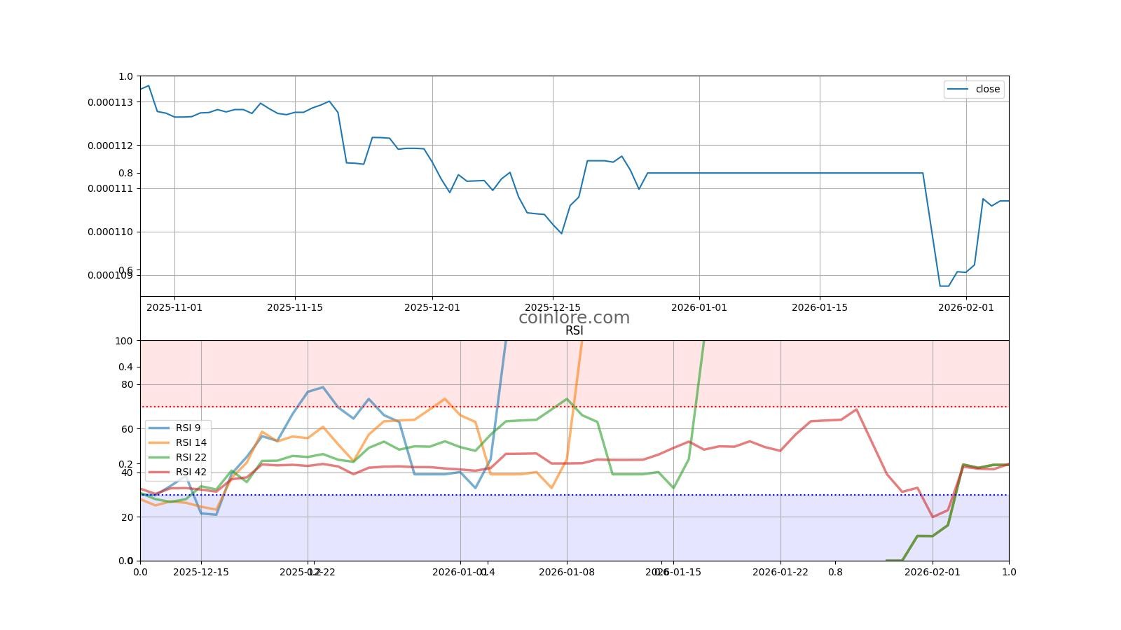 Linkeye RSI indicator