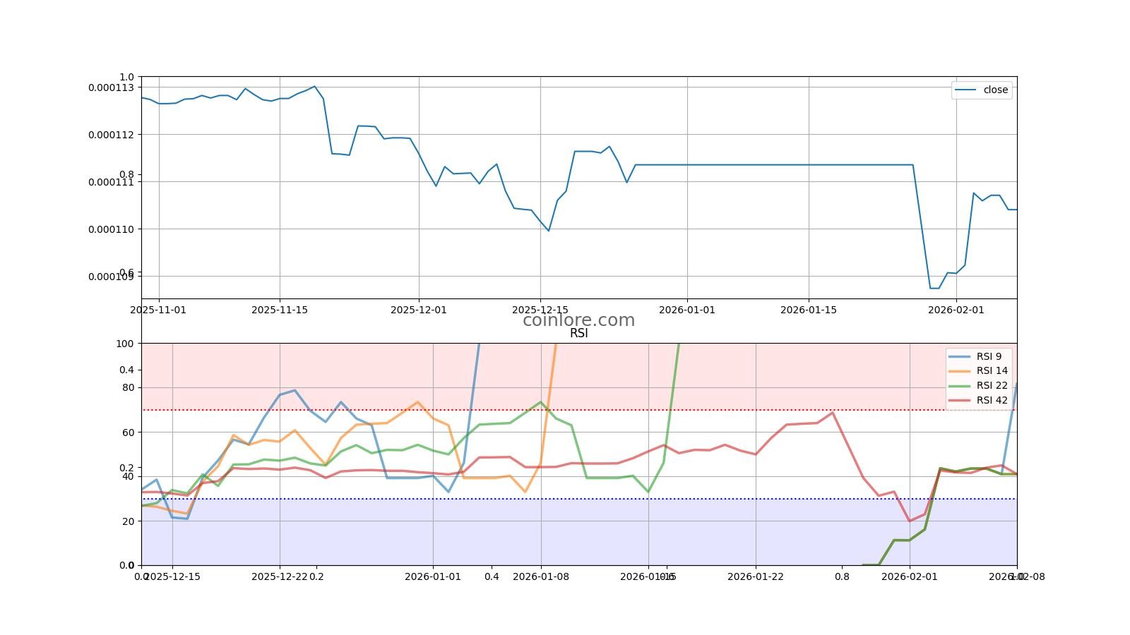 Linkeye RSI indicator