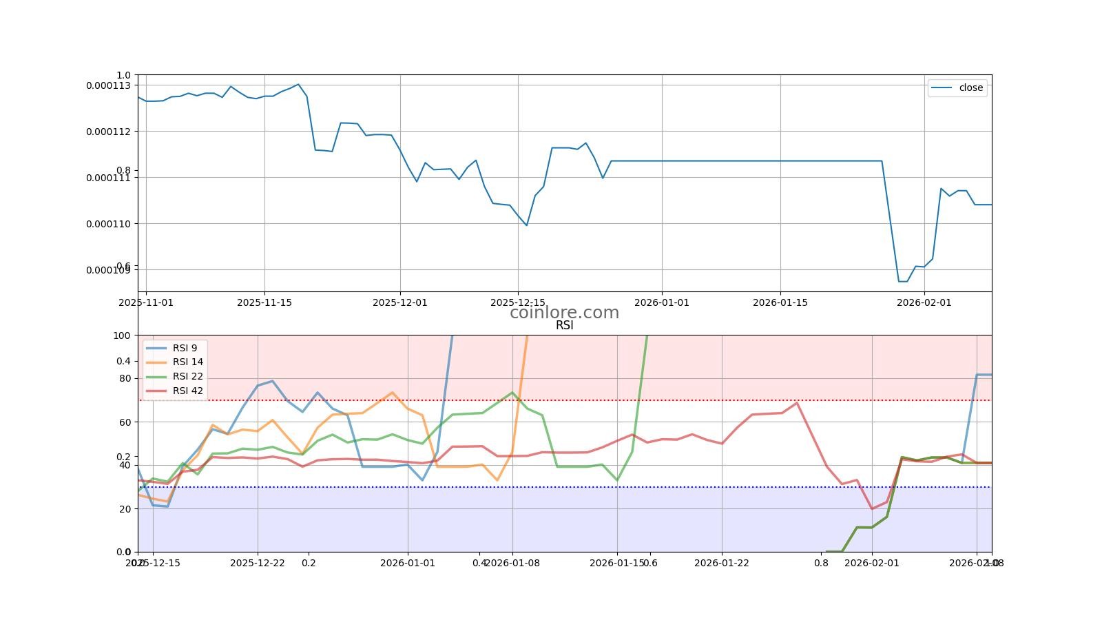 Linkeye RSI indicator
