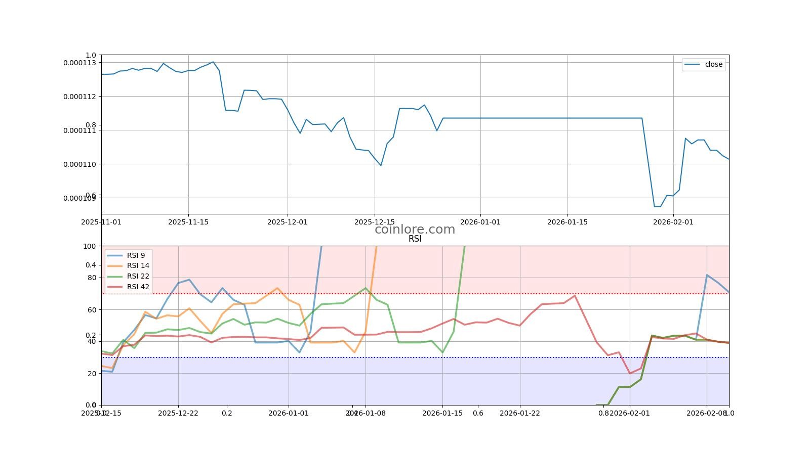 Linkeye RSI indicator