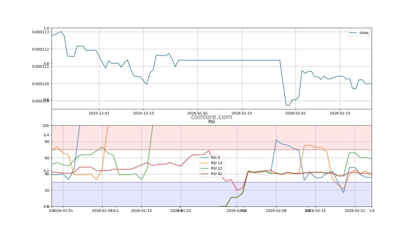링크아이 RSI indicator