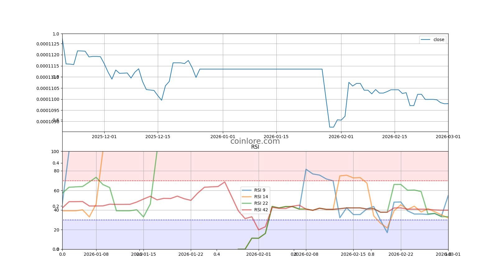Linkeye RSI indicator