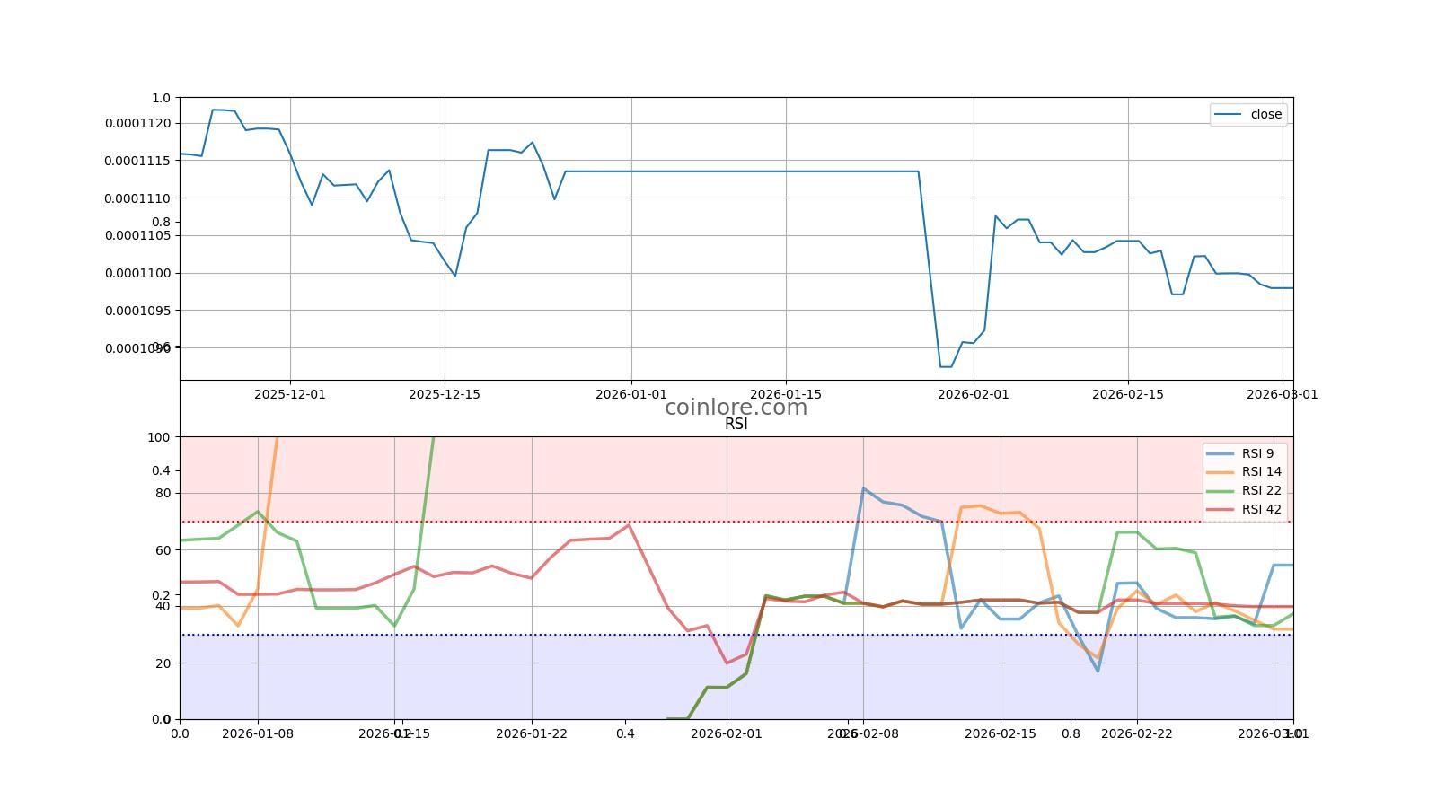 Linkeye RSI indicator
