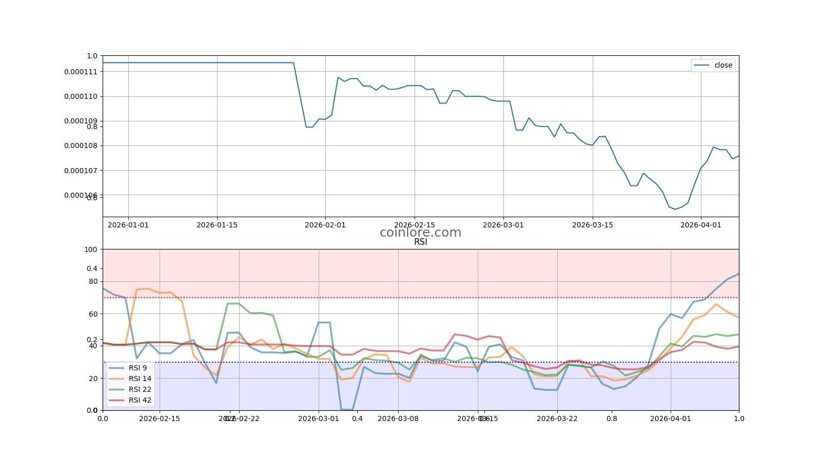 Linkeye RSI indicator